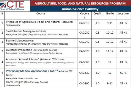 Career & Technical Education / Agriculture, Food & Natural Resources