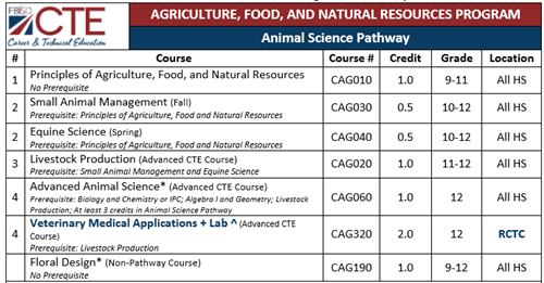 Career & Technical Education / Agriculture, Food & Natural Resources