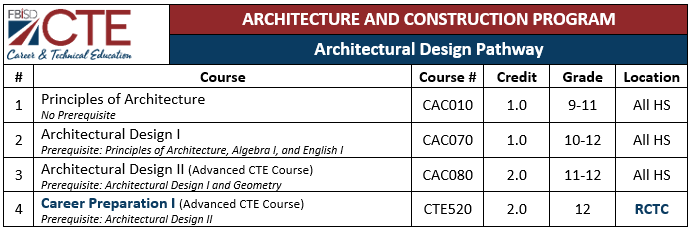Career & Technical Education / Architecture & Construction