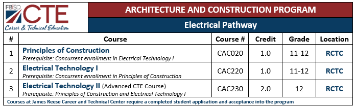 Career & Technical Education / Architecture & Construction