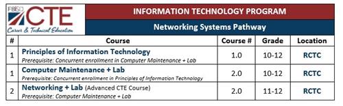 Career & Technical Education / Information Technology