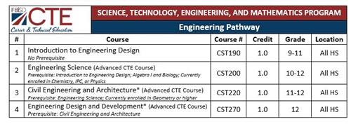 Career & Technical Education / Science, Technology, Engineering ...