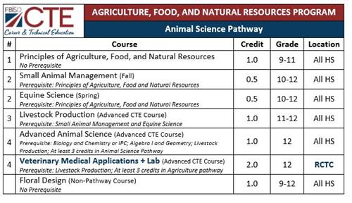 Career & Technical Education / Agriculture, Food & Natural Resources