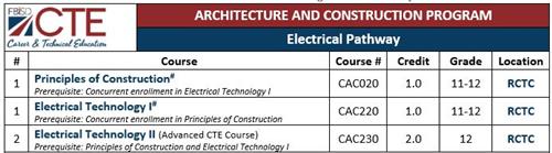 Career & Technical Education / Architecture & Construction
