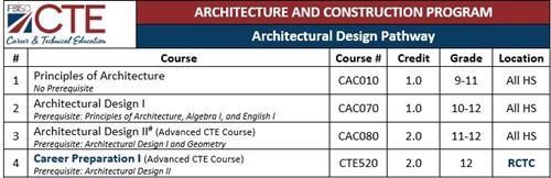 Career & Technical Education / Architecture & Construction