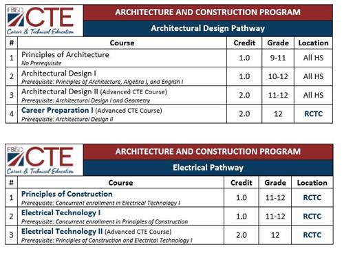 Career & Technical Education / Architecture & Construction