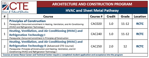Career & Technical Education / Architecture & Construction