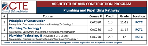 Career & Technical Education / Architecture & Construction