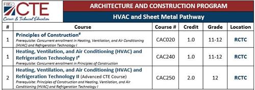 Career & Technical Education / Architecture & Construction
