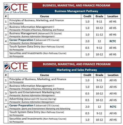 Career & Technical Education / Business, Marketing & Finance