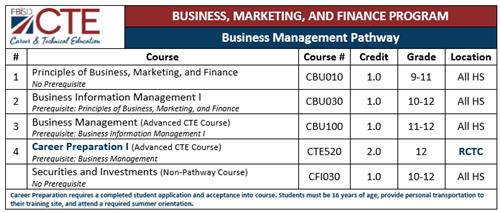 Career & Technical Education / Business, Marketing & Finance