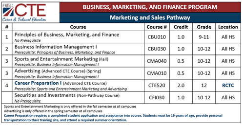 Career & Technical Education / Business, Marketing & Finance