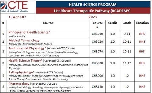 Career & Technical Education / Health Science