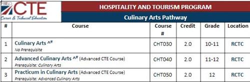 Career & Technical Education / Hospitality & Tourism