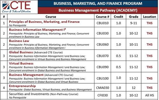 Career & Technical Education / Business, Marketing & Finance