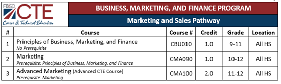Career & Technical Education / Business, Marketing & Finance