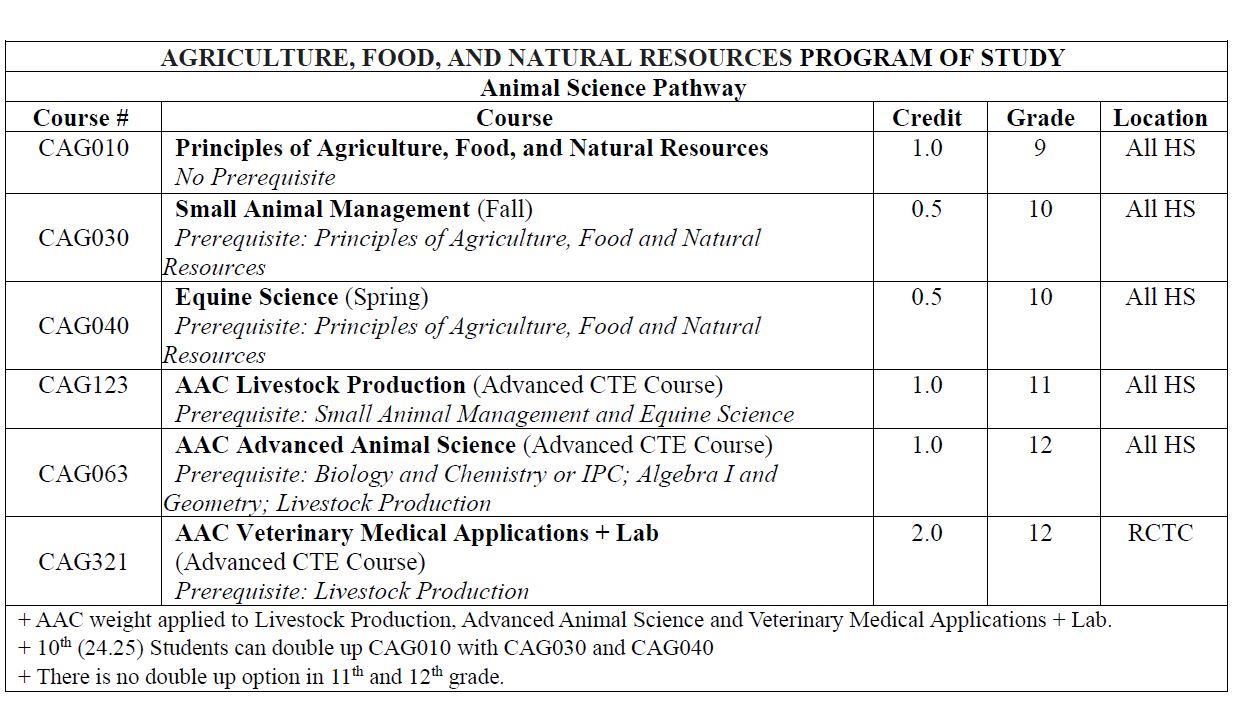 Reese Campus Programs / Veterinary Medicine