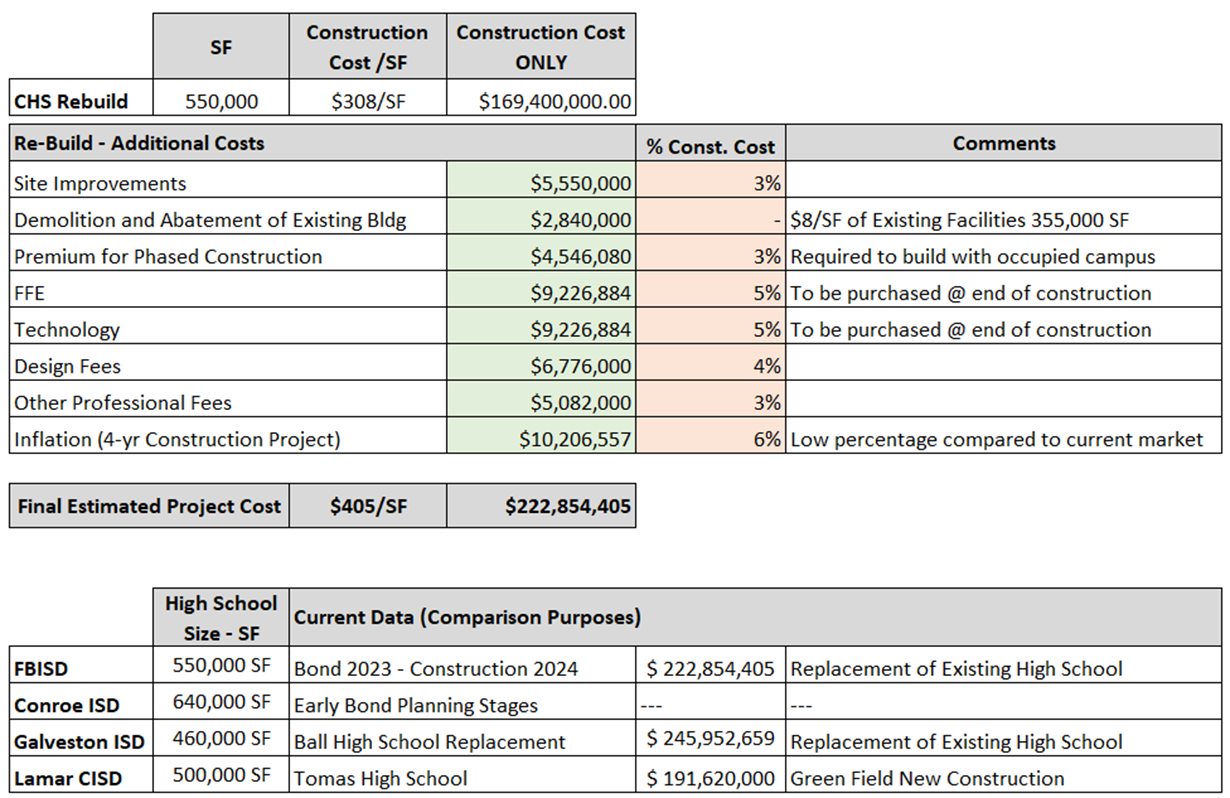 Bond Programs / Clements High School Rebuild