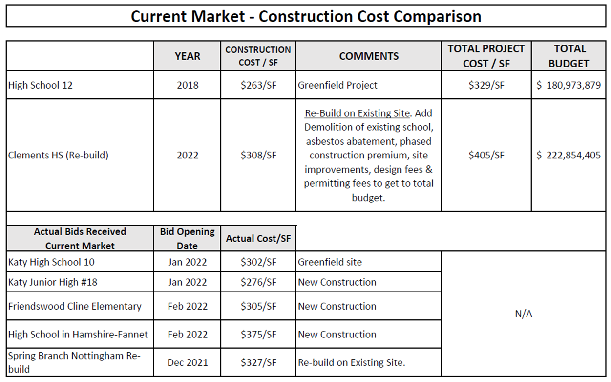 Bond Programs / Clements High School Rebuild