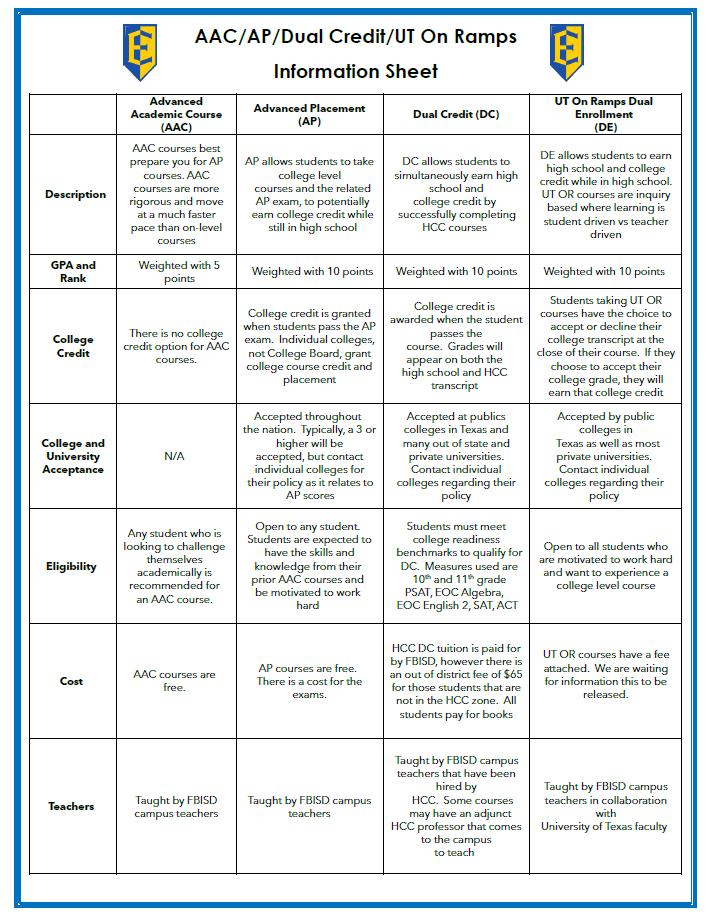 Advanced Placement (AP) / AAC, AP, Dual Credit, and On Ramps ...