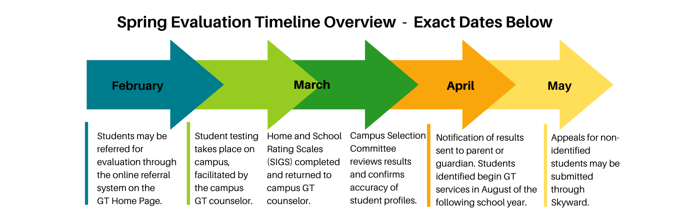 Gifted and Talented / Spring Evaluation